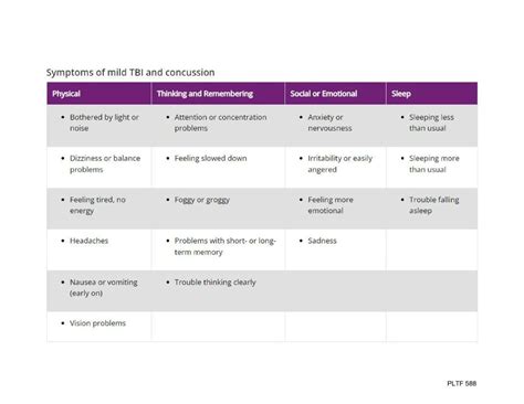 Post Concussion Syndrome Long Term Concussive Symptoms Effects