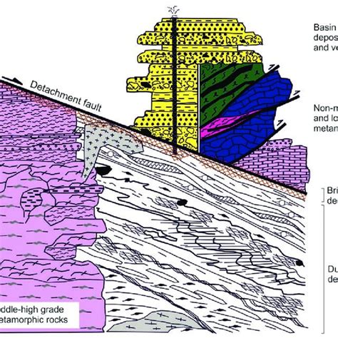 Metamorphic Core Complex Models A Symmetric And B Asymmetric Core