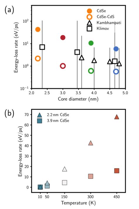 A The Energy Loss Rates Calculated For Cdse And Cdse Cds Core Shell
