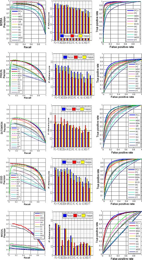 final quantitative comparison of saliency a pr curve b f measure c roc