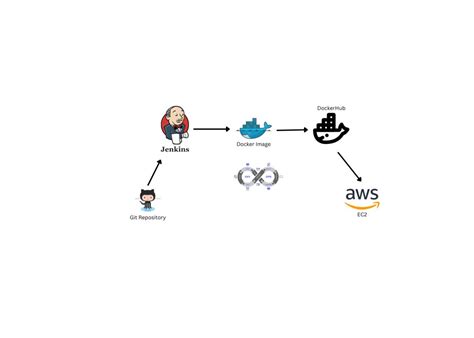 I Am Very Excited To Share My Devops Project On Jenkins Cicdpipelines Docker Github