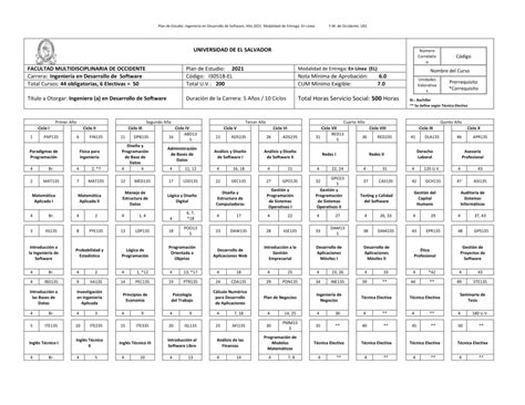Pénsum De La Ingeniería En Desarrollo De Software Ues