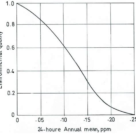 Value Function Curve For Suspended Particulate Matter Jain Et Al