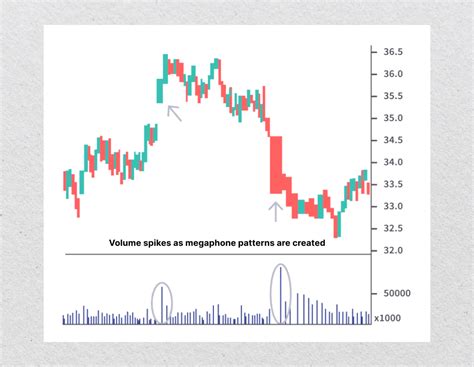 Megaphone Pattern How To Read And Trade With It