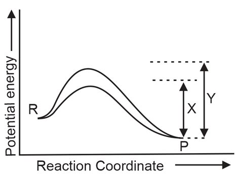 The Graph Of The Effect Of Catalyst On Activation Energy Is Given Below