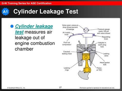Cylinder Leak Test Procedure At Imogen Repin Blog