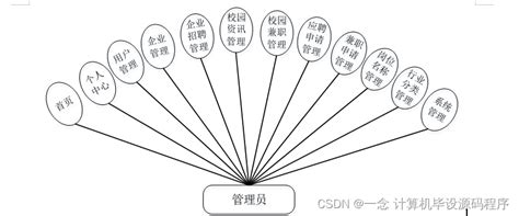 【附源码】java计算机毕业设计校园招聘微信小程序（程序 lw 部署） 招聘微信小程序源码 csdn博客