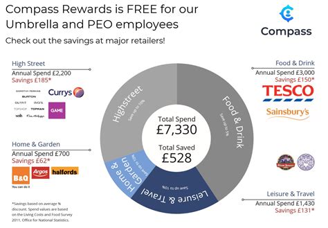 Compass Rewards Compass