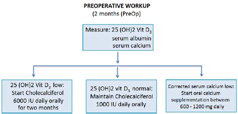 Approach To Prevent Hypocalcaemia After Thyroid Surgery Ipth Intact