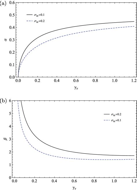 the variations of a the generalized dispersion coefficient and b