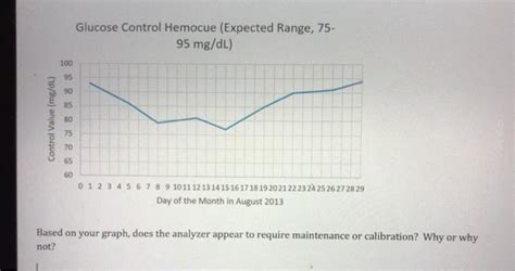 Solved Glucose Control Hemocue Expected Range 75 95