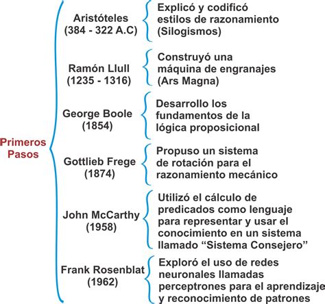 Mapa Conceptual Inteligencia Artificial Inteligencia
