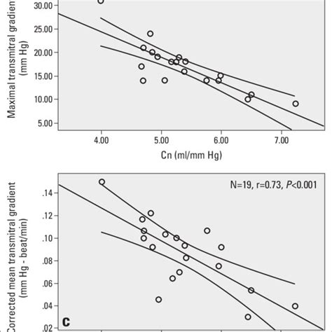 Correlation Between Cn And Transmitral Gradient In Sr A Correlation