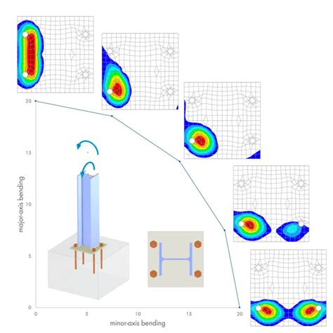Steeljoints Structuralengineering Contactstress Steeldesign