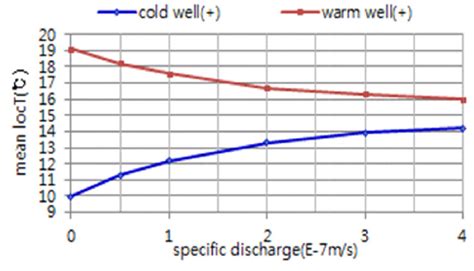 The Decrease In Ates Performance Through The Increase In Specific