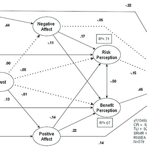 Structural Equation Model For The Proposed Integrative Model To Measure Download Scientific