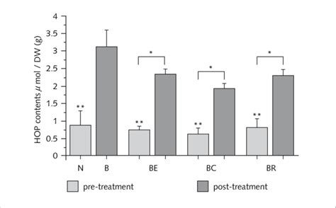 Comparison Of Hydroxyproline Contents Significantly Different From Download Scientific Diagram