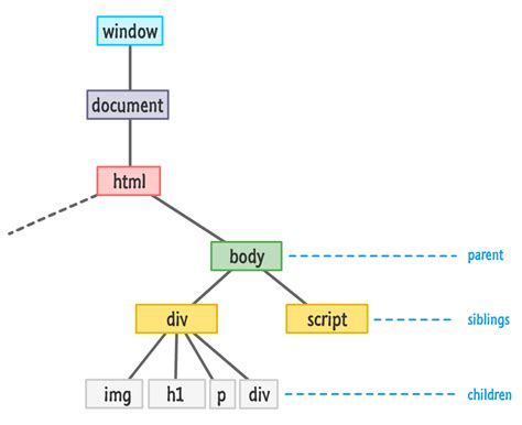 Html And Javascript Reading Notes
