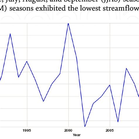 The Annual Streamflow Analysis 1986 And 2016 Download Scientific