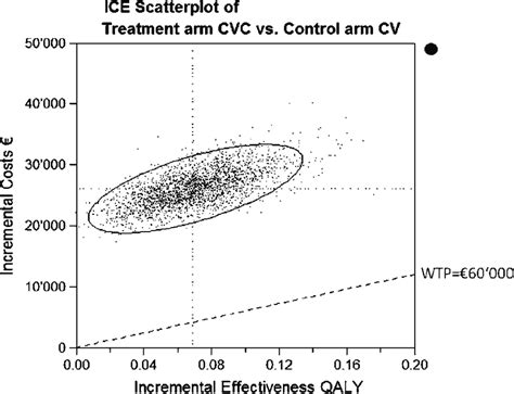Probabilistic Sensitivity Analysis Download Scientific Diagram