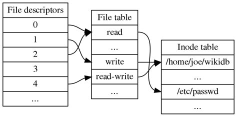 Linux Location Of The System Wide File Table And Inode Table