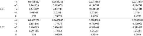 The Comparison Of Approximate Solutions Of Equation 43 And Exact
