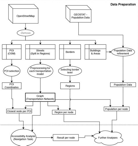 5 Steps For Data Preparation Download Scientific Diagram