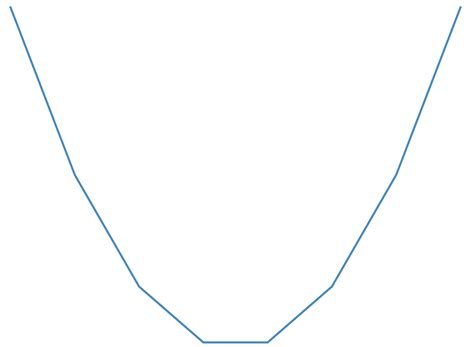 Pytorch构建深度网络的基本概念——随机梯度下降