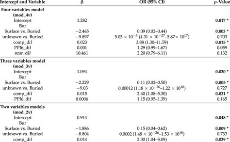 Reduced Models For Multivariate Logistic Regression Analysis Of Disease