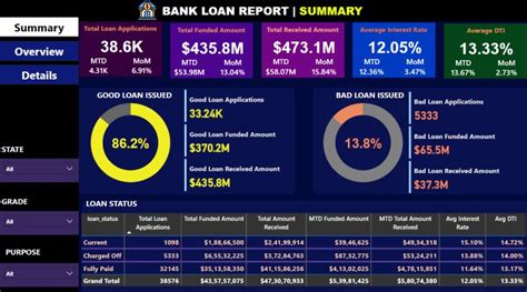 Dataanalytics Powerbi Sql Datavisualization Loananalysis Businessinsights Dashboarddesign
