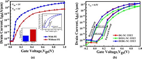 Comparison Of A Ids Vgs Plots And B Memory Window Of Debg Nc Tfet