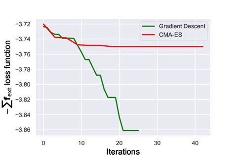 History Plot Of The Controller Frequency Optimization Comparing Download Scientific Diagram