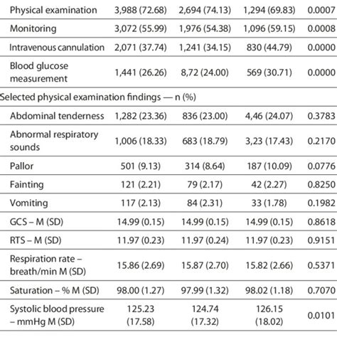 Characteristics Of Selected Emergency Medical Procedures Performed By Download Scientific