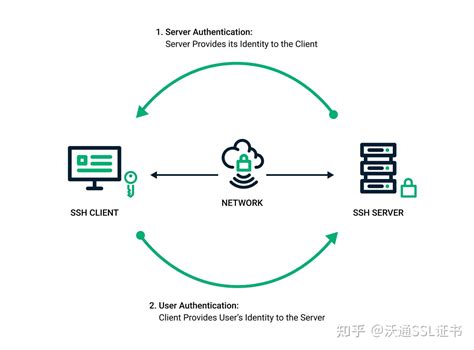 什么是 Ssh 密钥? 生成、身份验证、密钥对信息等 知乎 什么是 Ssh 密钥? 生成、身份验证、密钥对信息等 知乎