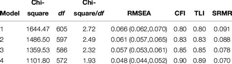 Goodness Of Fit Indices Of The Measurement Invariance Models
