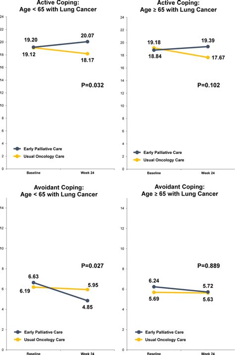 Differential Effects Of Early Palliative Care Based On The Age And Sex Of Patients With Advanced