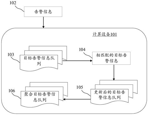 Information Aggregation Method And Device Electronic Equipment And