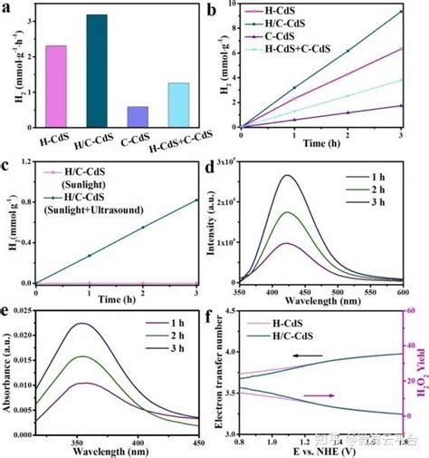 丁勇郝维昌吴量nano Energy：hc Cds首次应用！相结诱导的宏观极化增强cds压电光催化her 知乎
