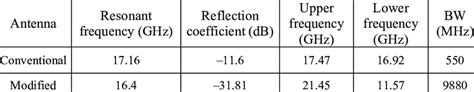Reflection Coefficient And Bandwidth Results Download Scientific Diagram