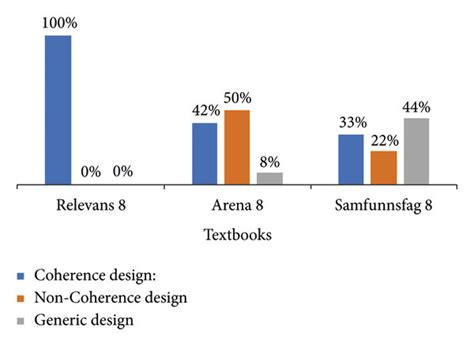 Distribution Of Coherence Design Noncoherence Design And Generic