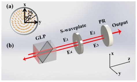 A Schematic Diagram Of S Waveplate With Q 1 2 And B The Download Scientific Diagram