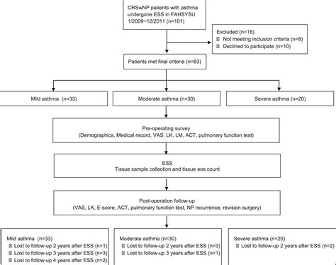 Impact Of Asthma Severity On Surgical Outcomes In Patients With Chronic