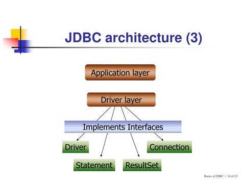 Ppt Jdbc Basics For Database Connectivity Powerpoint Presentation Free Download Id9516931