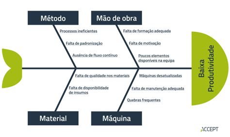 Diagrama De Ishikawa Identifique E Solucione Problemas
