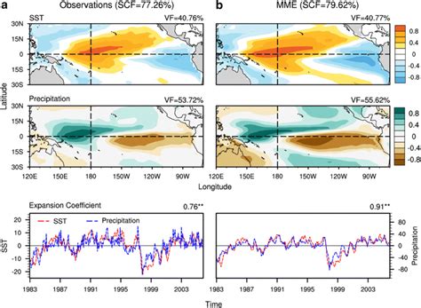 The 1st Singular Vector Decomposition Svd Of The Sst And