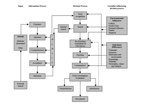 What Is Consumer Behaviour