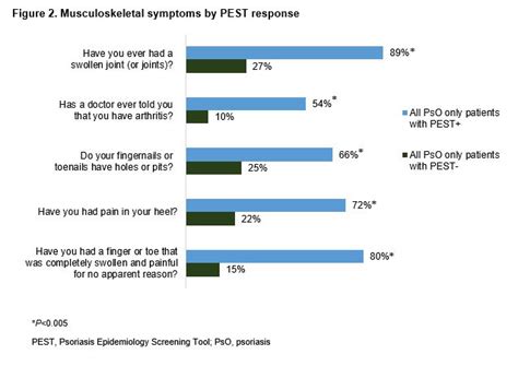 Characteristics Associated With A Positive Pest Screening Among Patients With Psoriasis Without