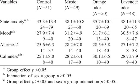 Standard Deviation And Range Of Scores For Each Variable Over