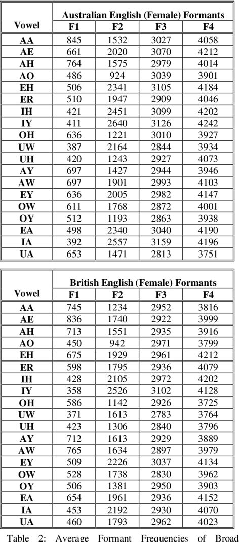 Table 1 From Comparative Analysis And Synthesis Of Formant Trajectories Of British And Broad