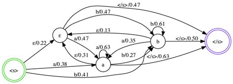 Detail Of A Bi Gram Model For A Simple Two Word Lm Download Scientific Diagram